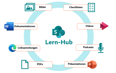 Lern-Hub aufbauen mit SharePoint und Teams